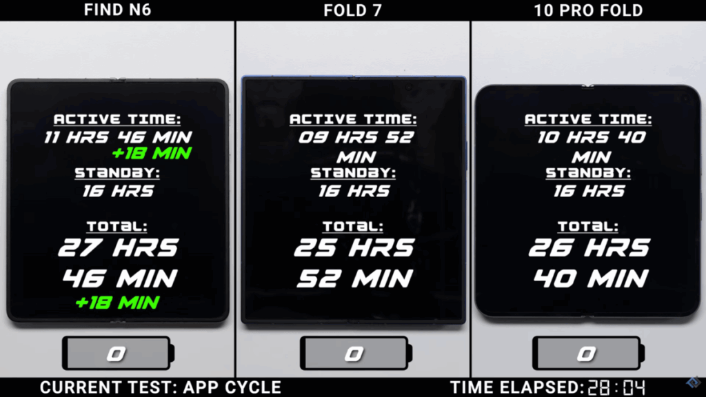 Foldable Phones Battery Test: OPPO Find N6 Outlasts Galaxy Z Fold7 and ...